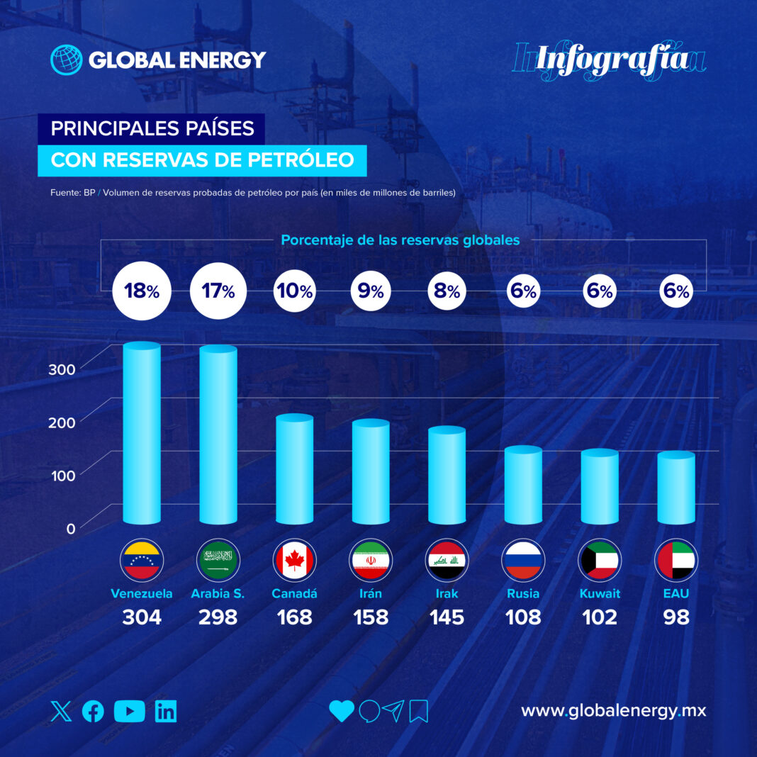 Principales países con reservas de petróleo - Global Energy