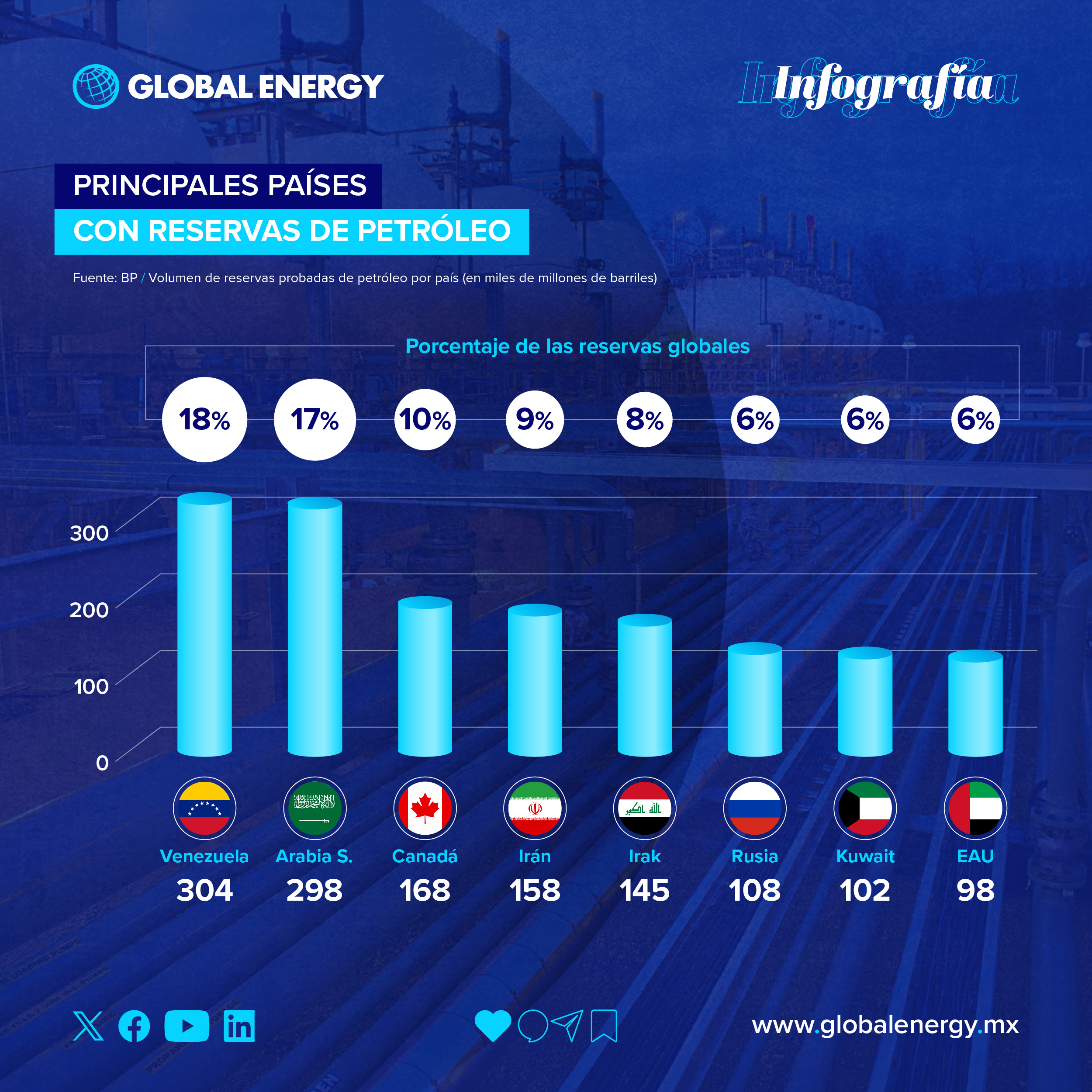Principales países con reservas de petróleo - Global Energy