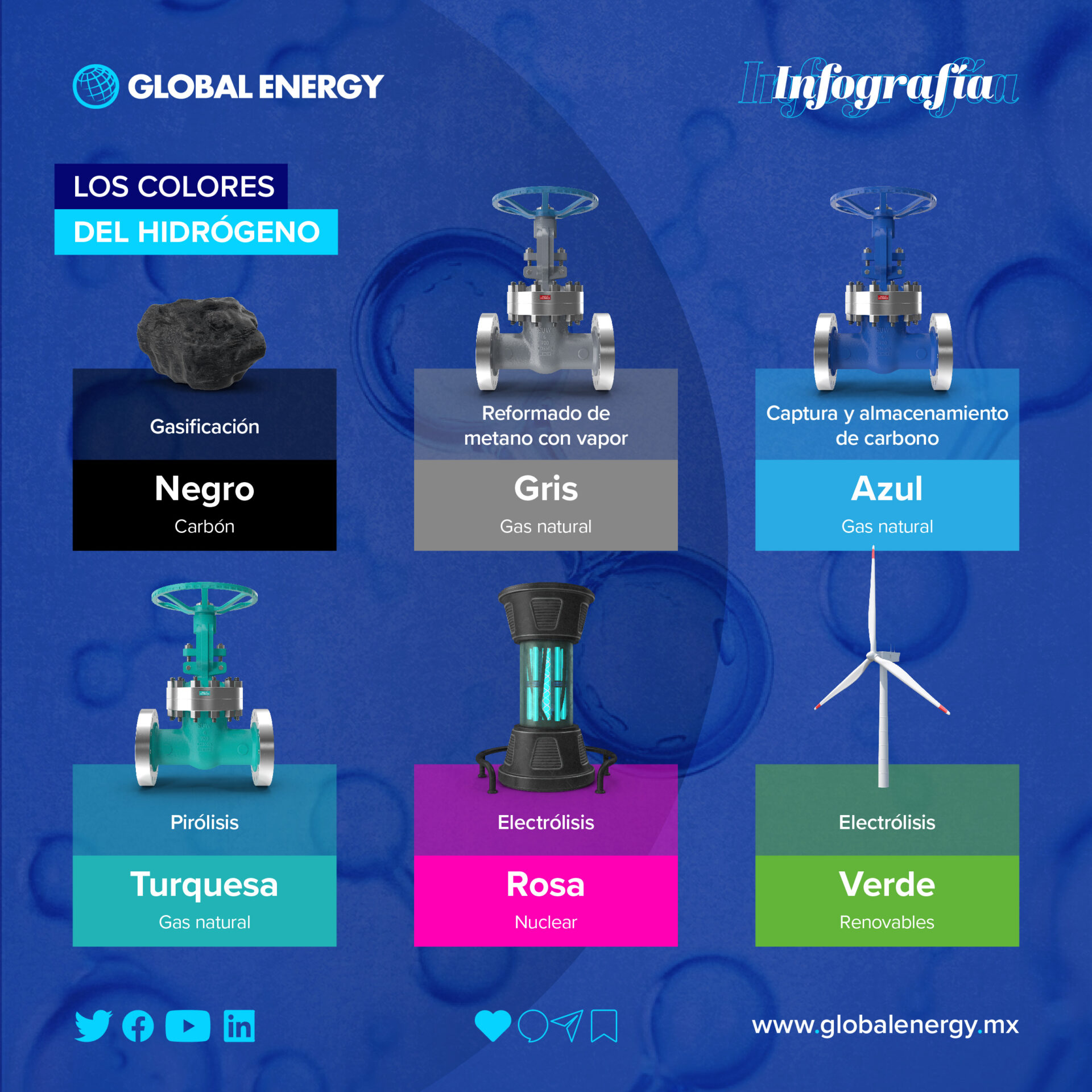 Los colores del hidrógeno y sus procesos de producción - Global Energy
